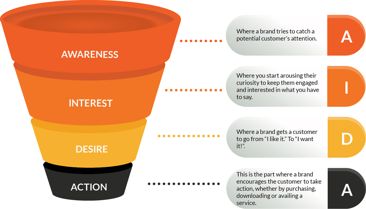 Sales Funnel: A Complete Guide with Definition, Models and Stages
