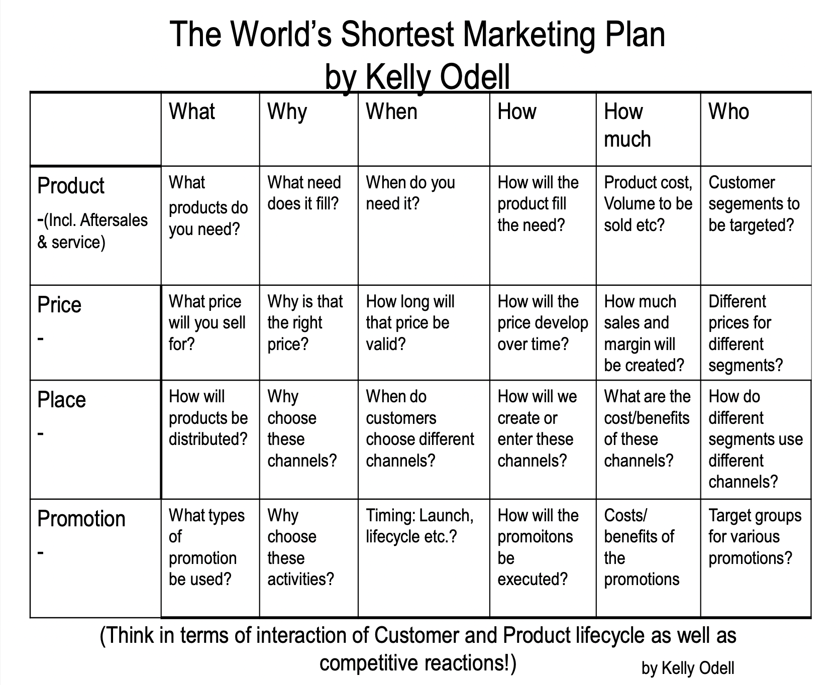 Marketing Plan: Types, Structure, and How to Create One
